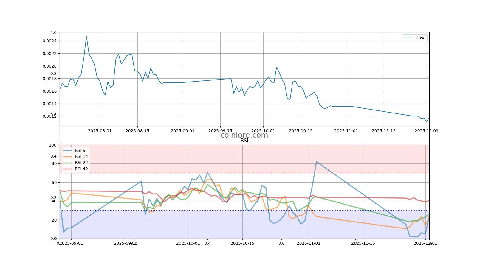 ApeBond RSI indicator