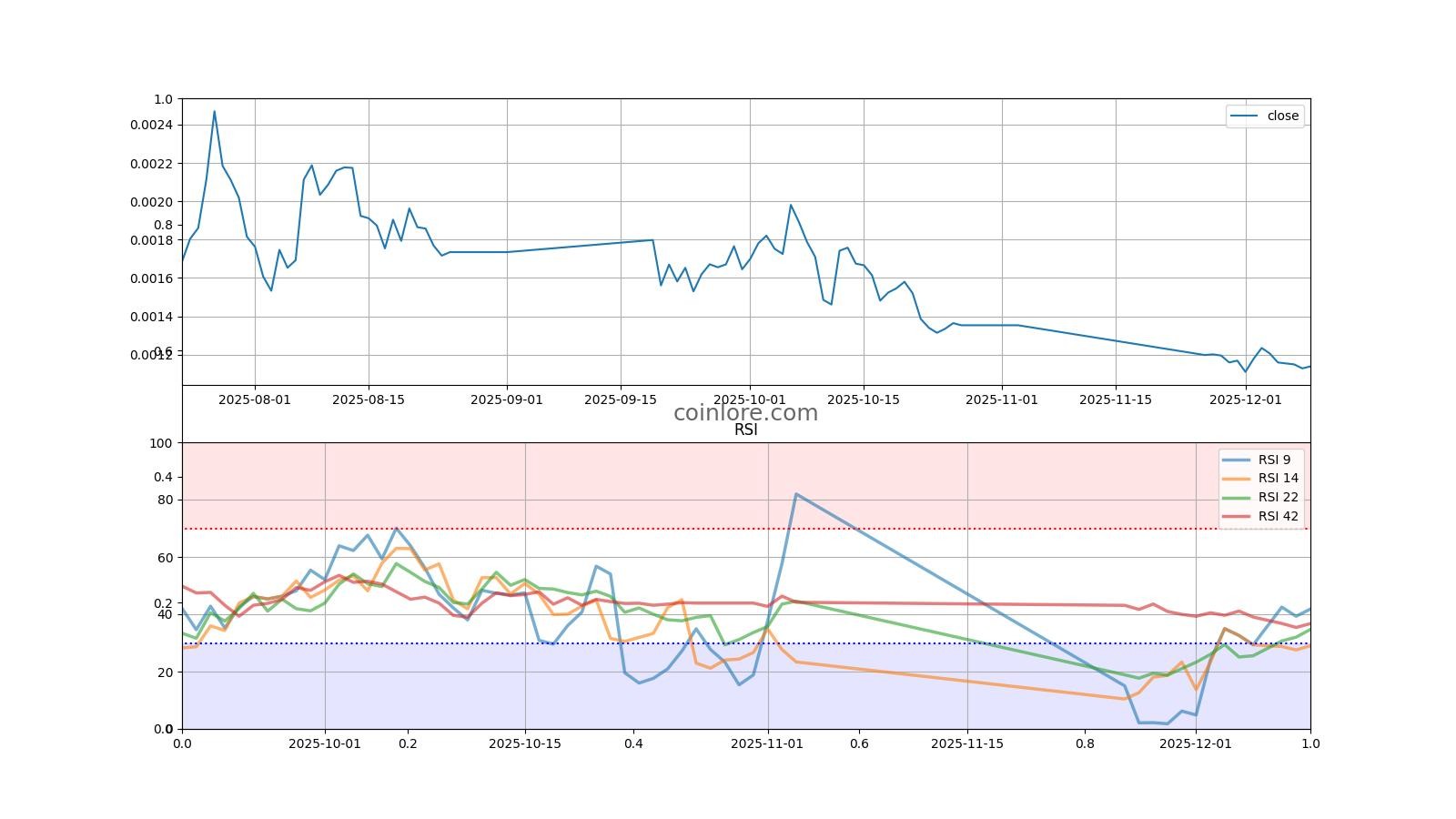 ApeBond RSI indicator