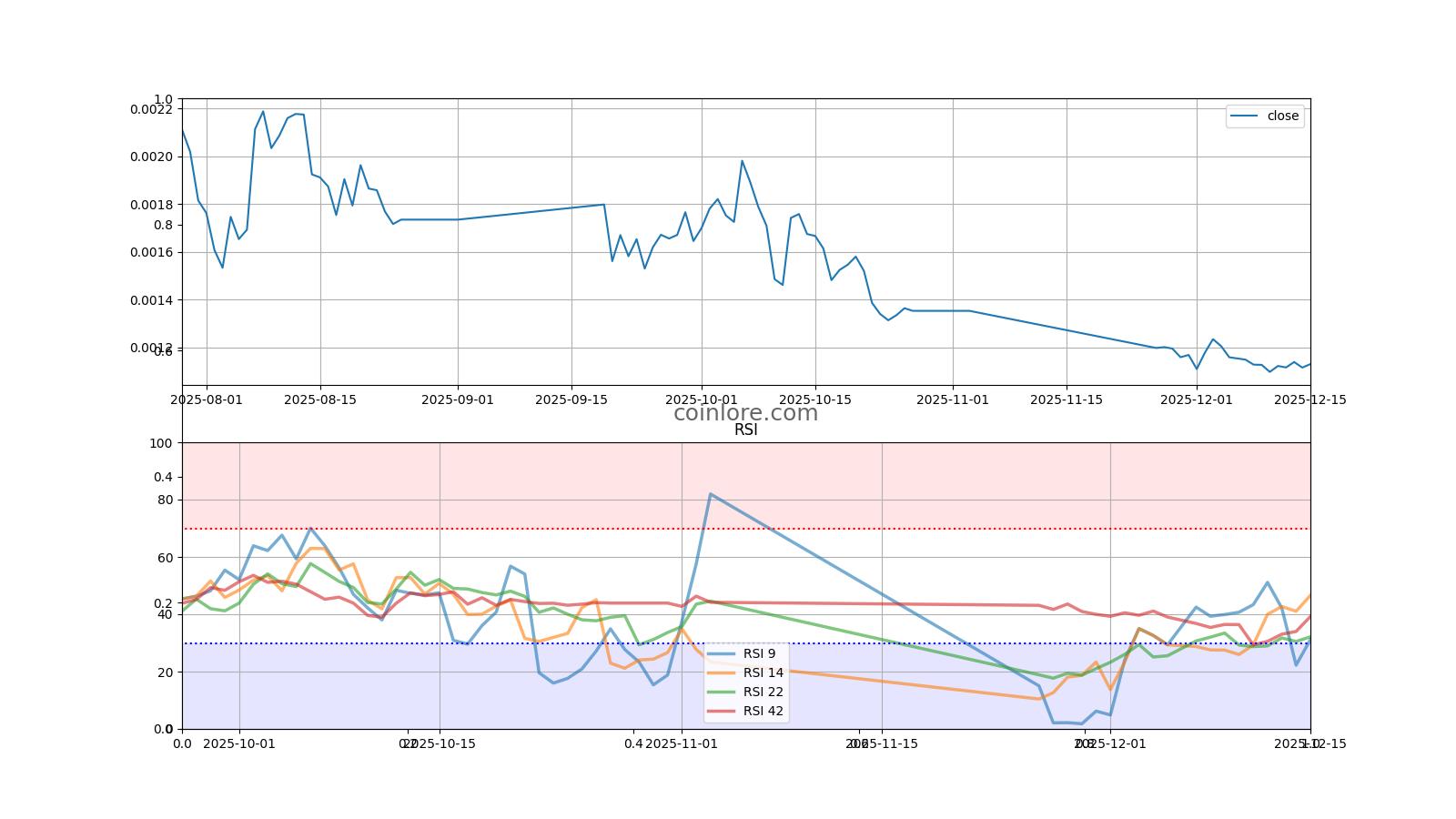 ApeBond RSI indicator
