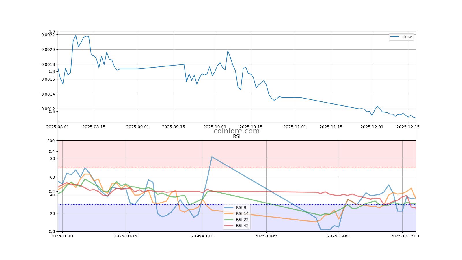 ApeBond RSI indicator