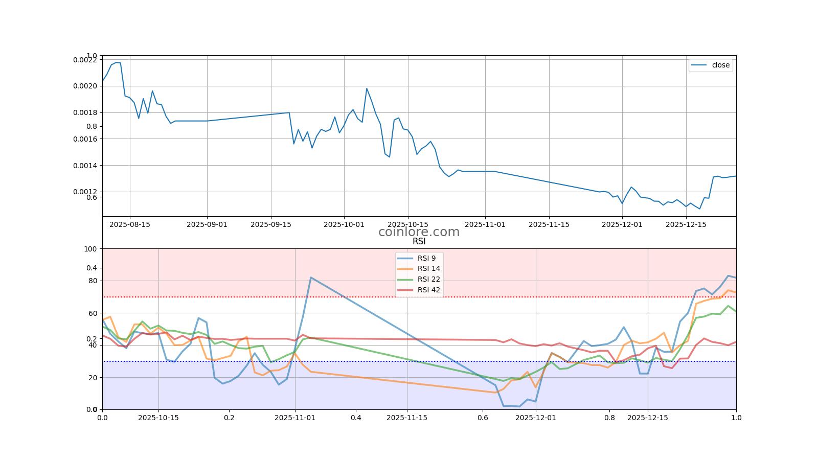 ApeBond RSI indicator