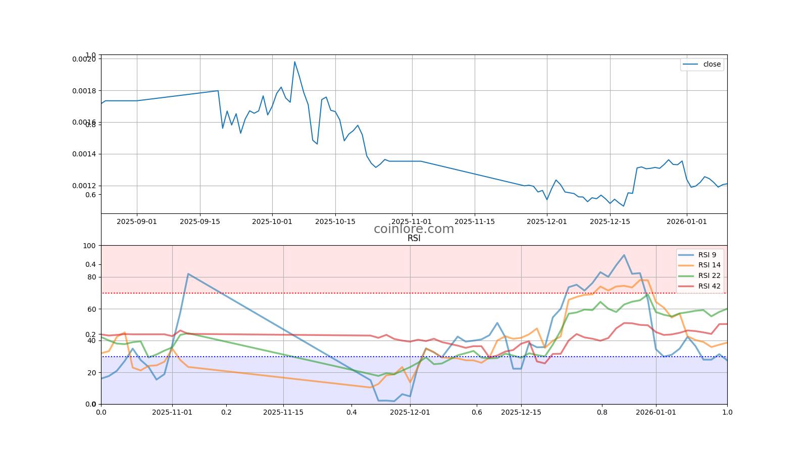 ApeBond RSI indicator