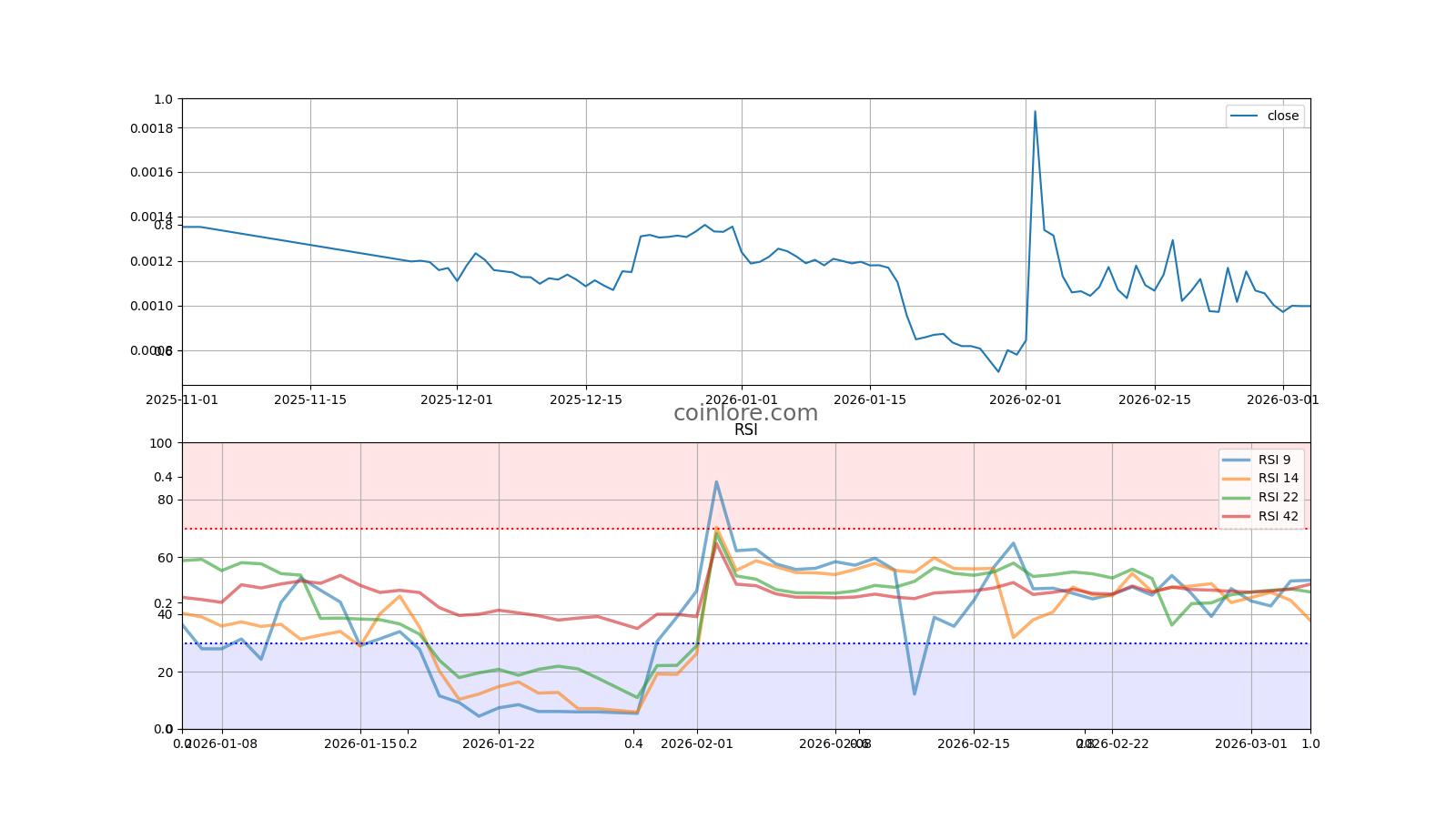 ApeBond RSI indicator