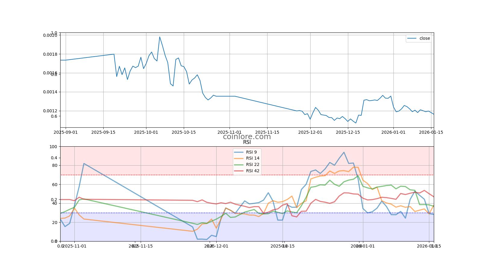 ApeBond RSI indicator