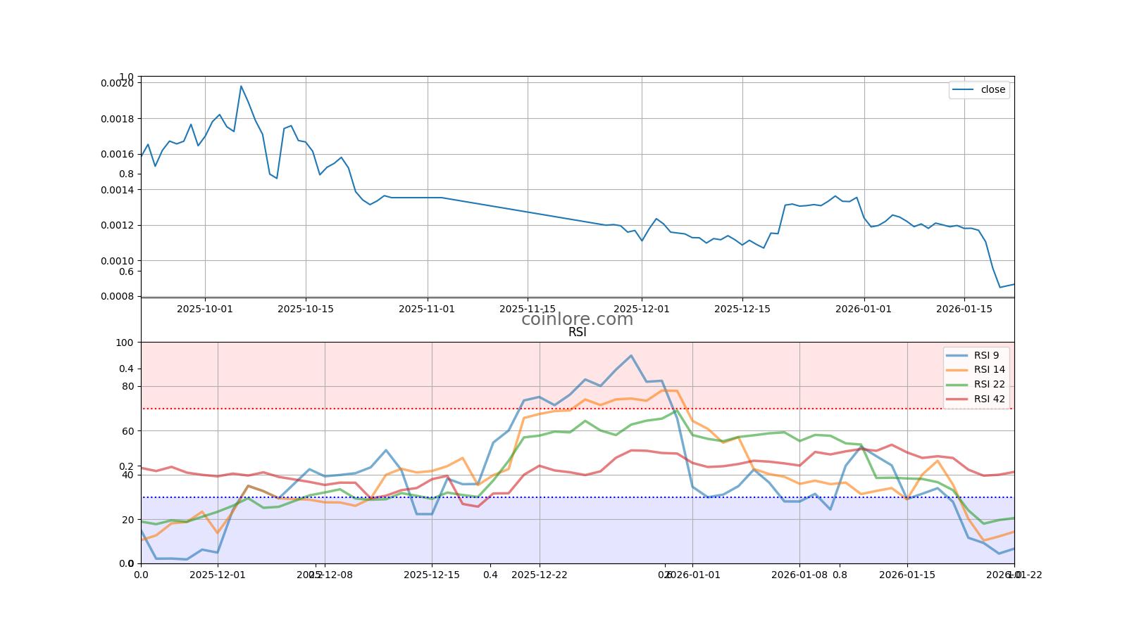 ApeBond RSI indicator