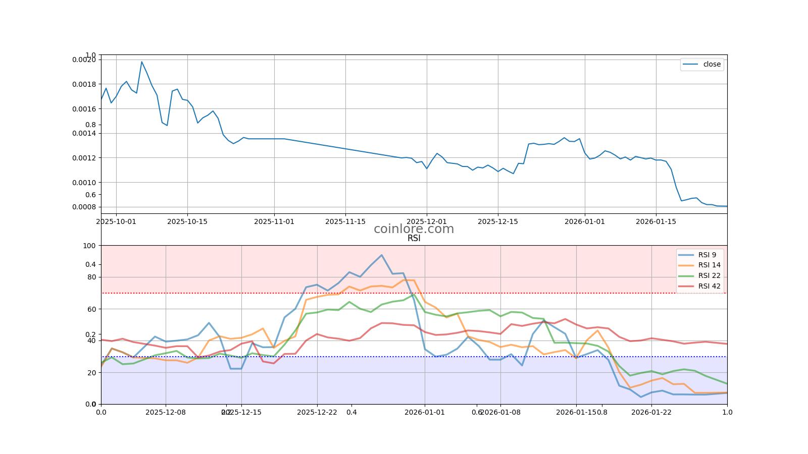 ApeBond RSI indicator