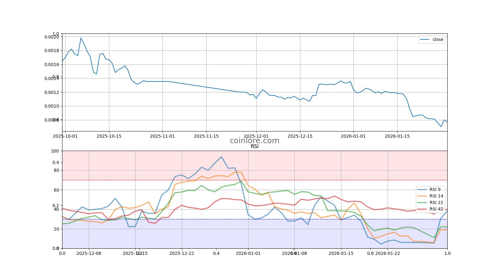 ApeBond RSI indicator