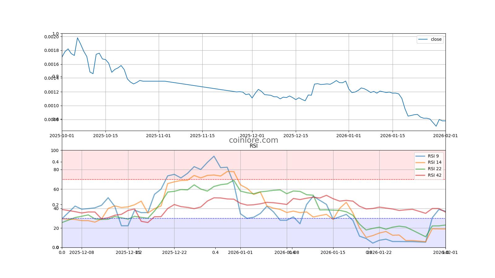 ApeBond RSI indicator