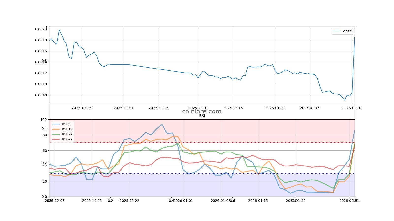 ApeBond RSI indicator