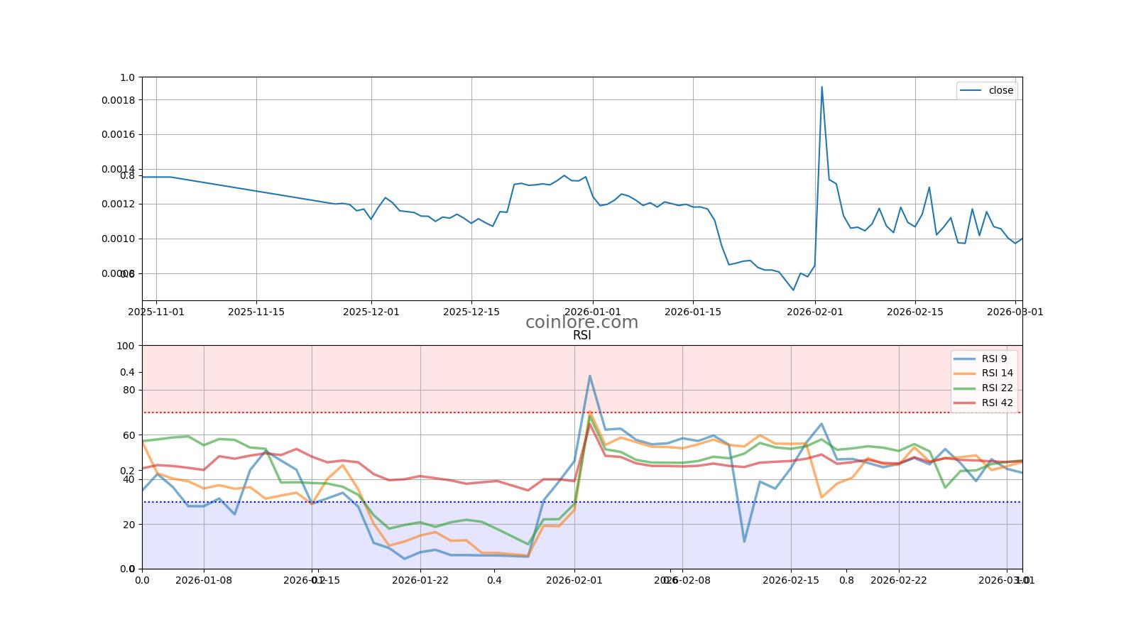 ApeBond RSI indicator