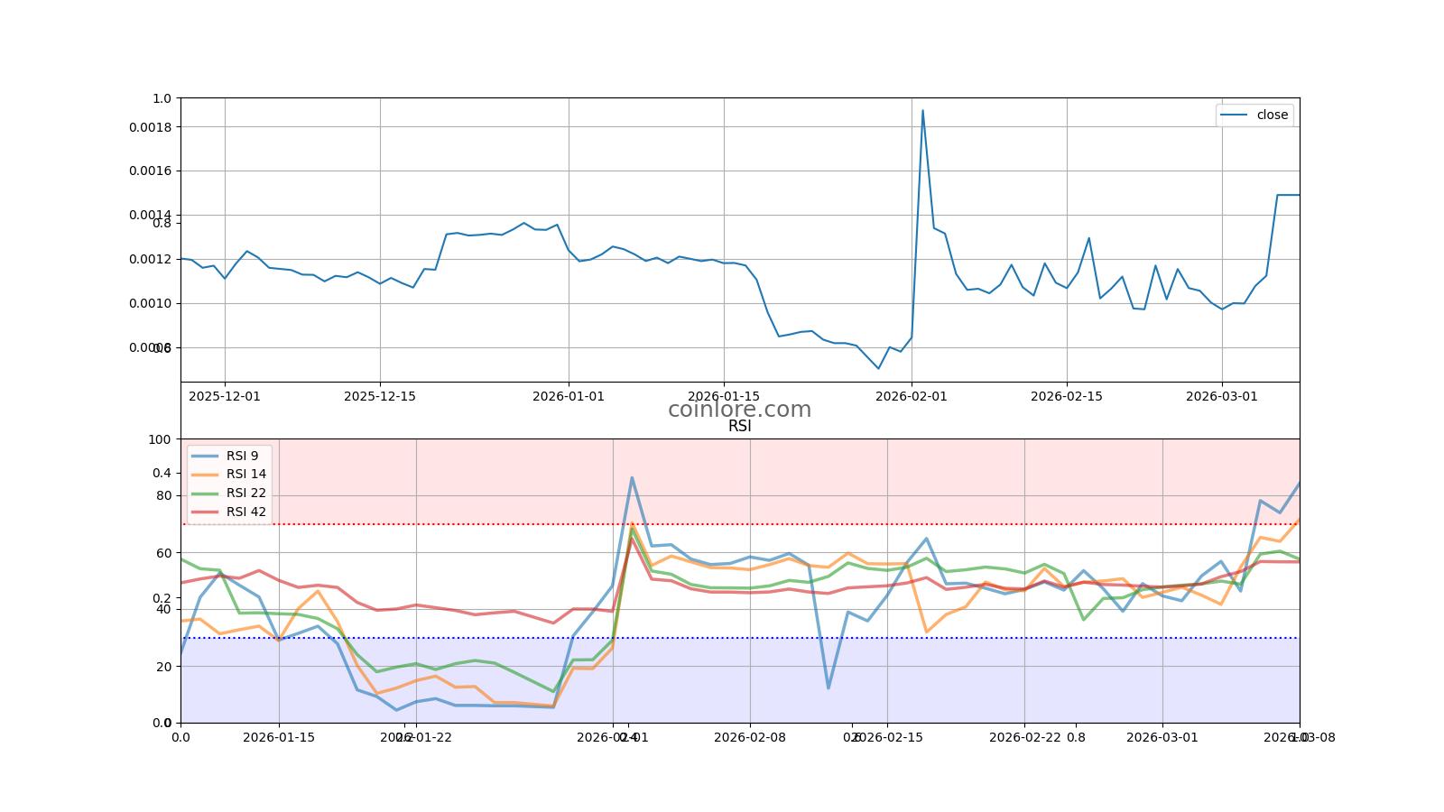 ApeBond RSI indicator
