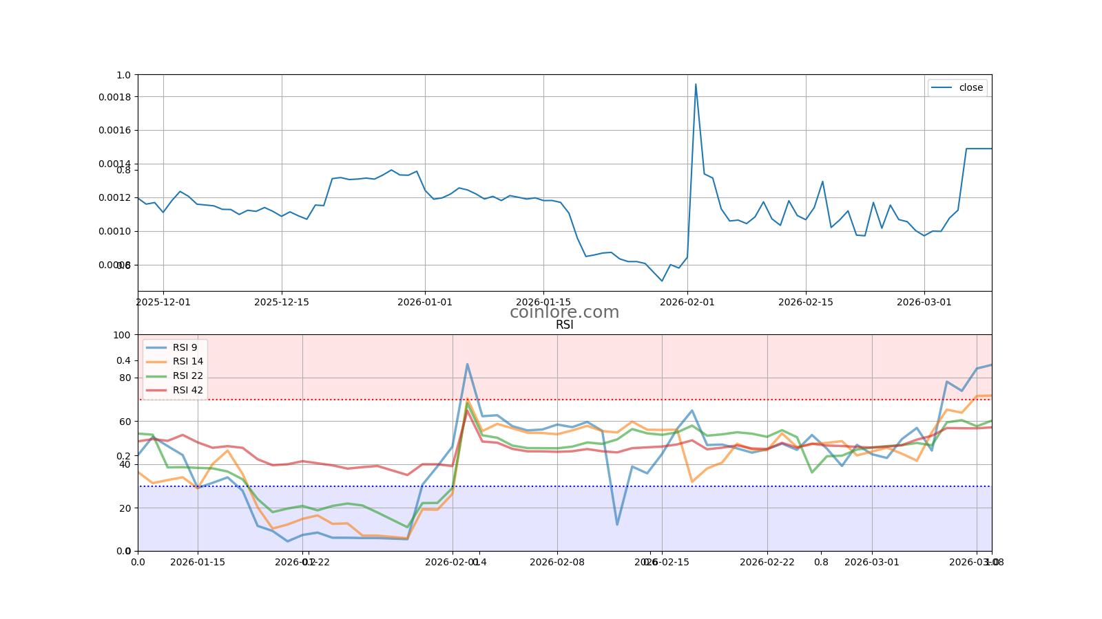 ApeBond RSI indicator