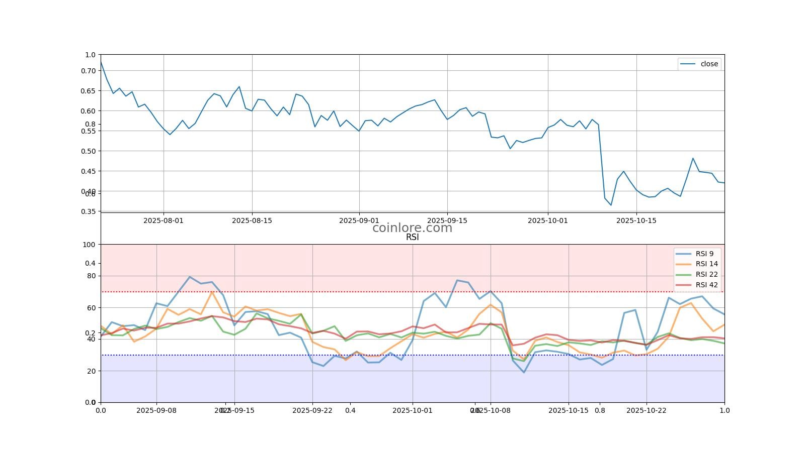 APEcoin RSI indicator