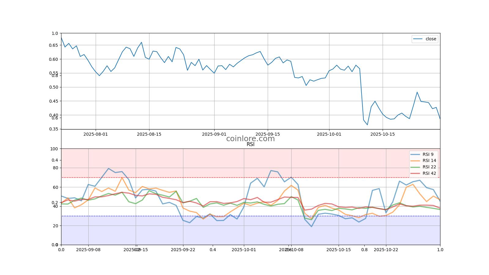 APEcoin RSI indicator