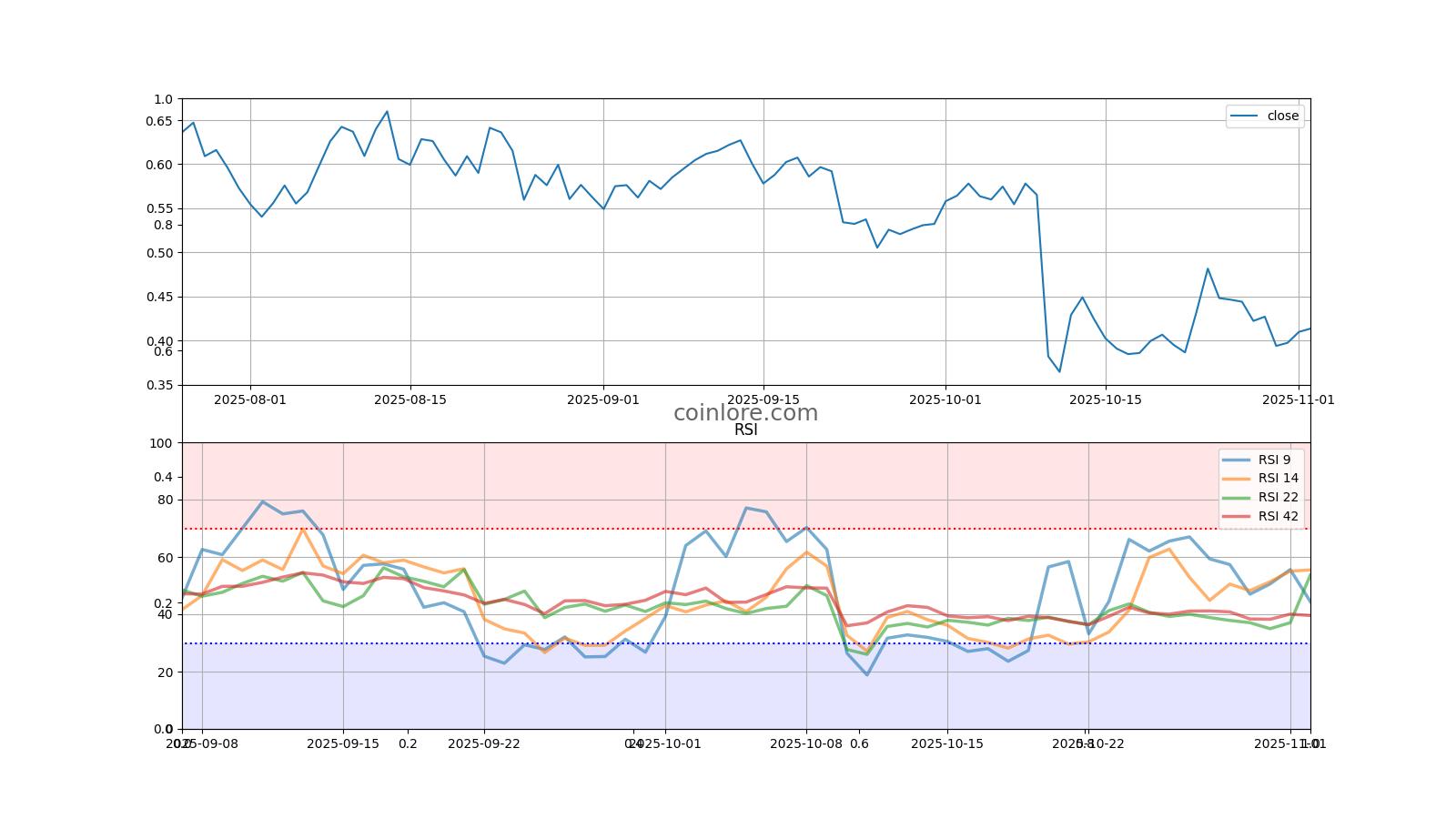 APEcoin RSI indicator