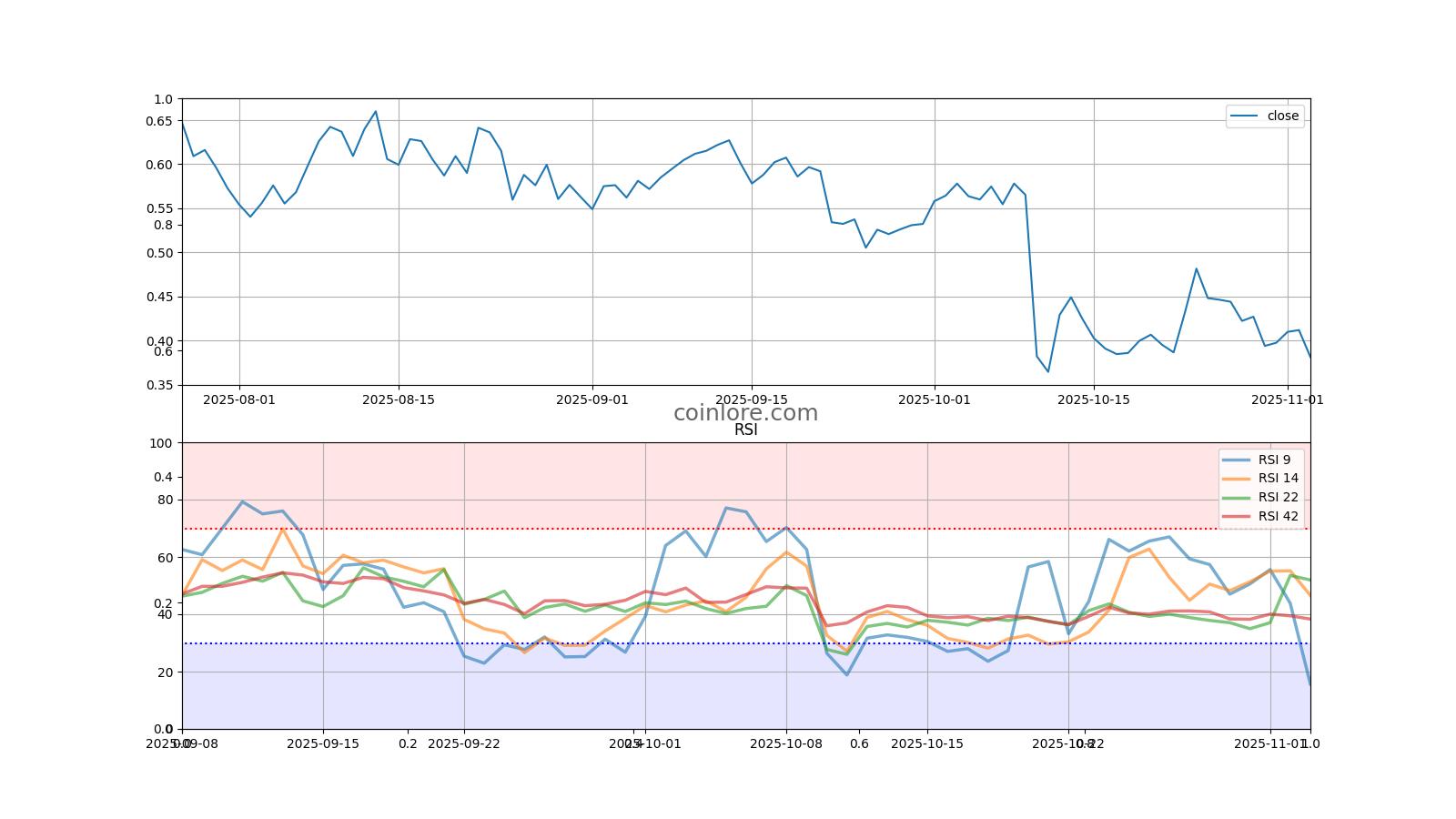 에이프코인 RSI indicator