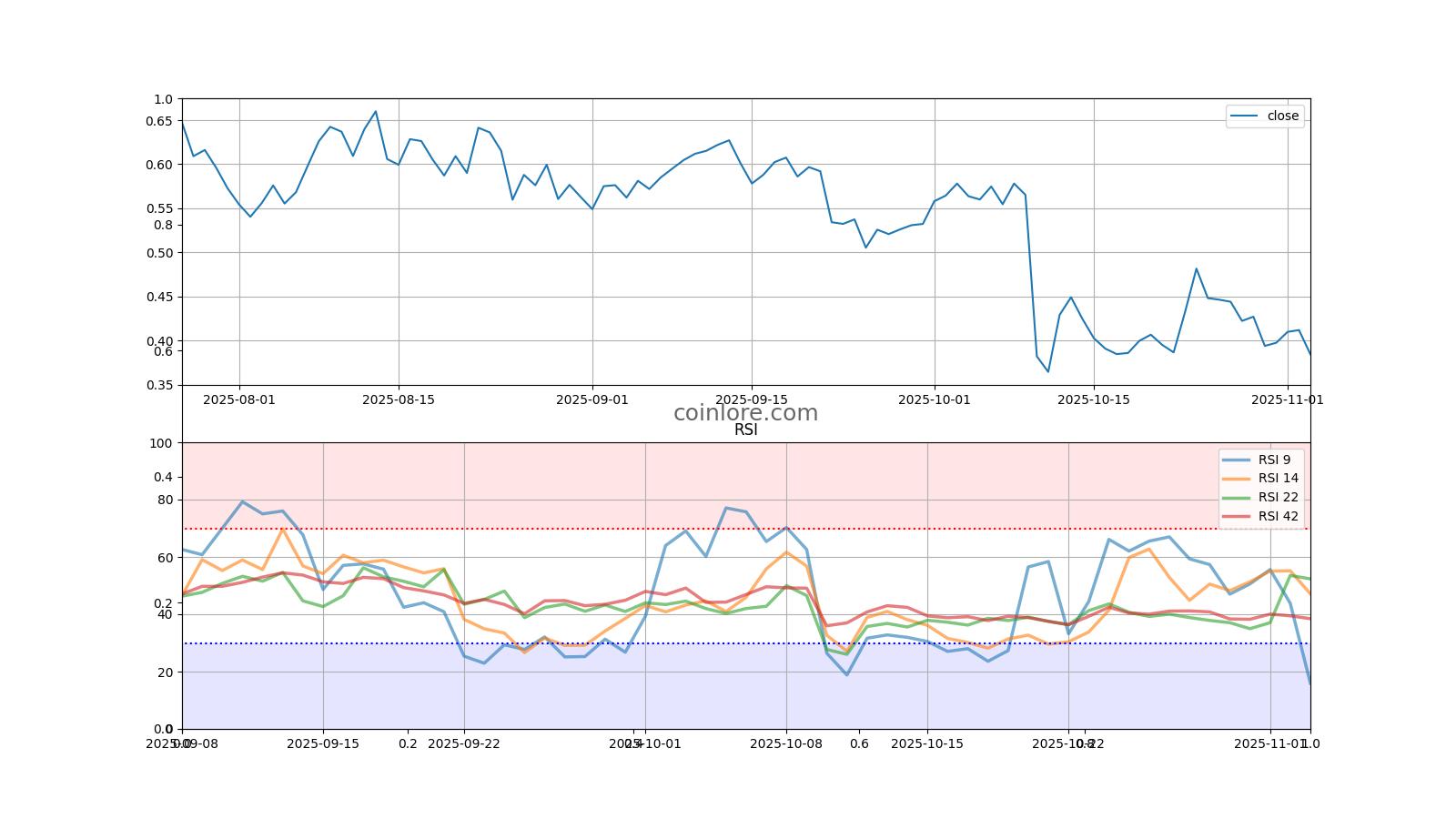 에이프코인 RSI indicator