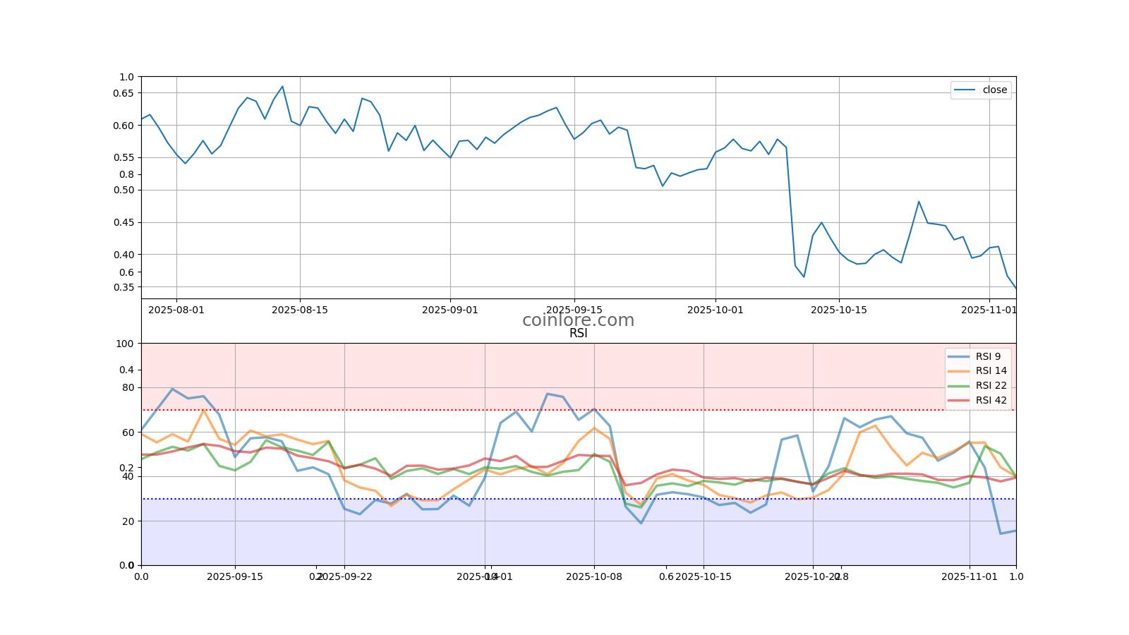 APEcoin RSI indicator