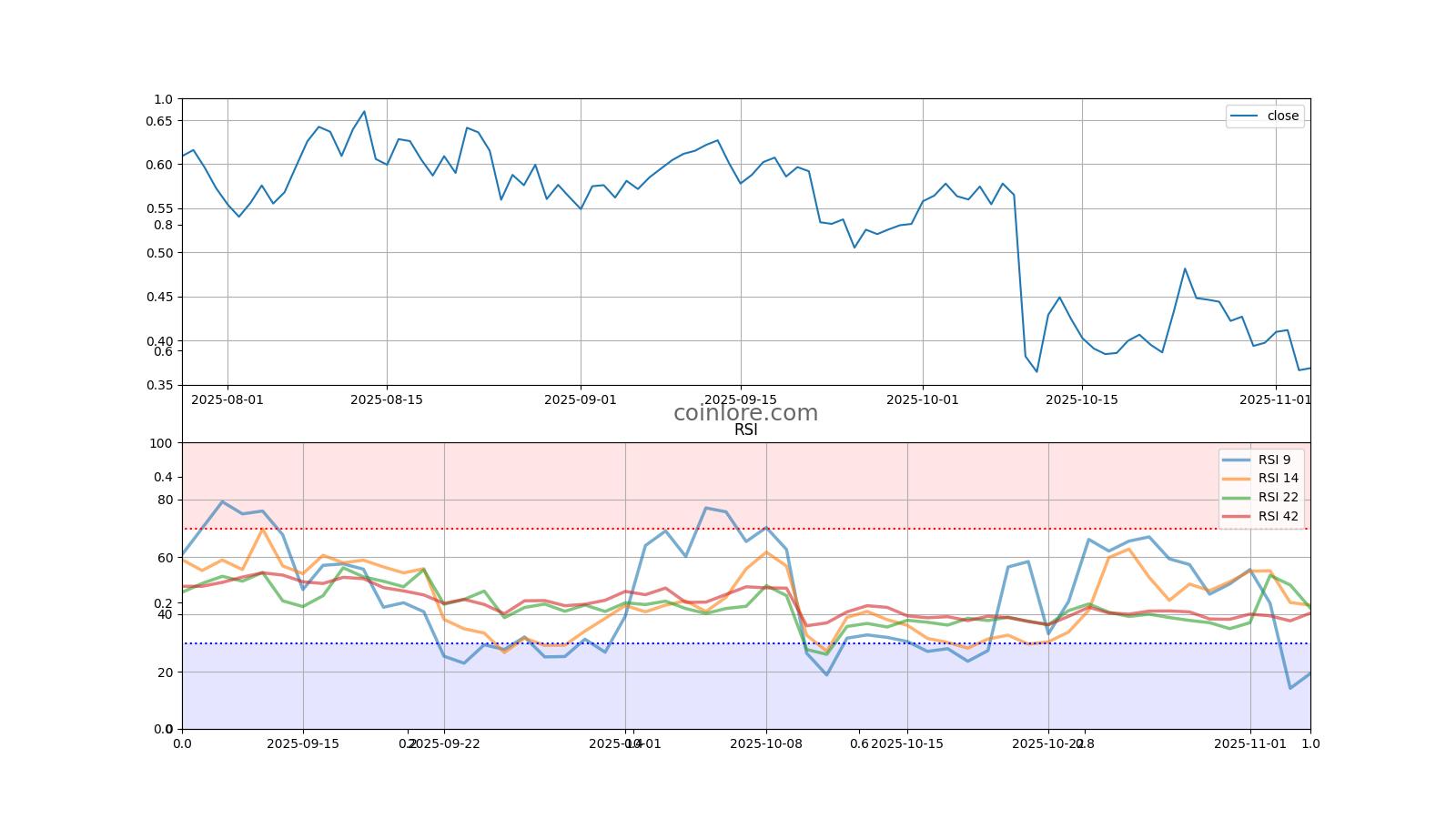 APEcoin RSI indicator