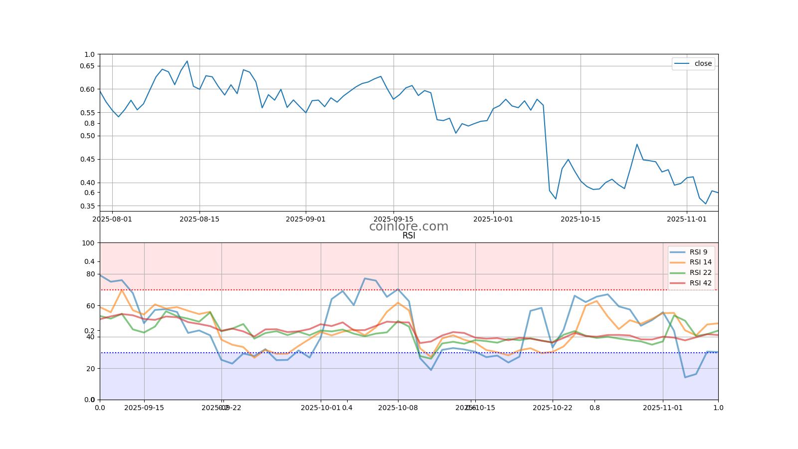 에이프코인 RSI indicator