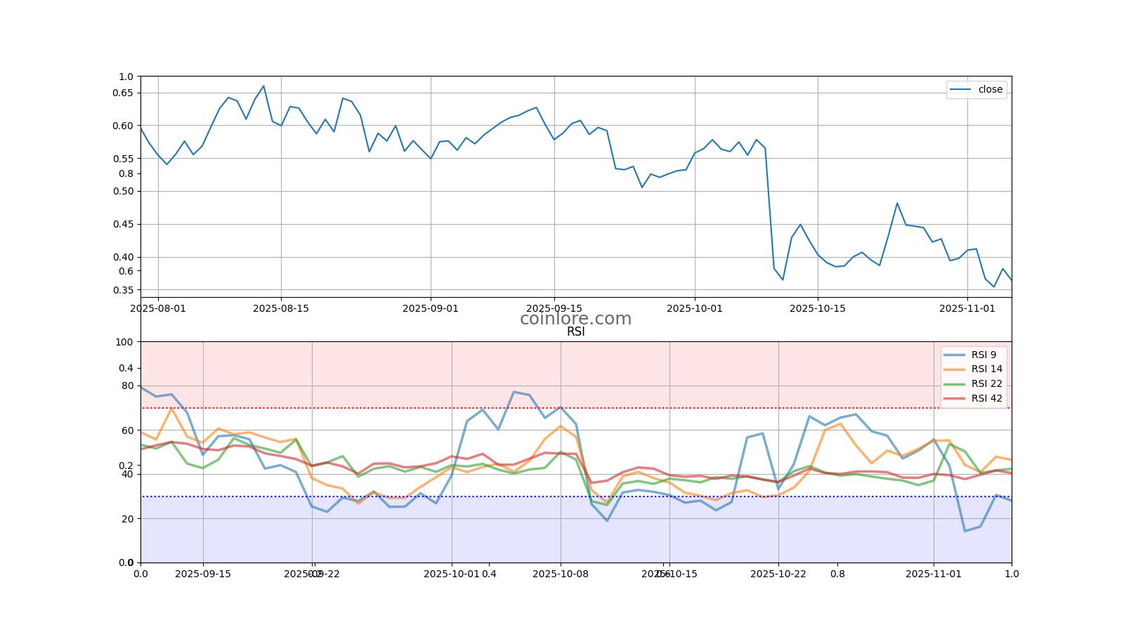 APEcoin RSI indicator