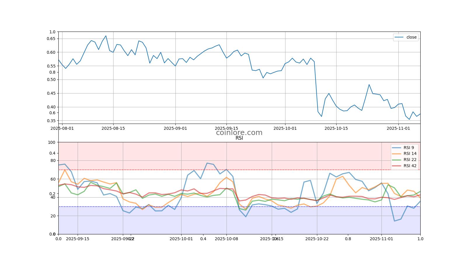 APEcoin RSI indicator