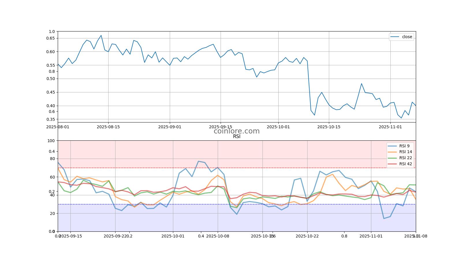 APEcoin RSI indicator