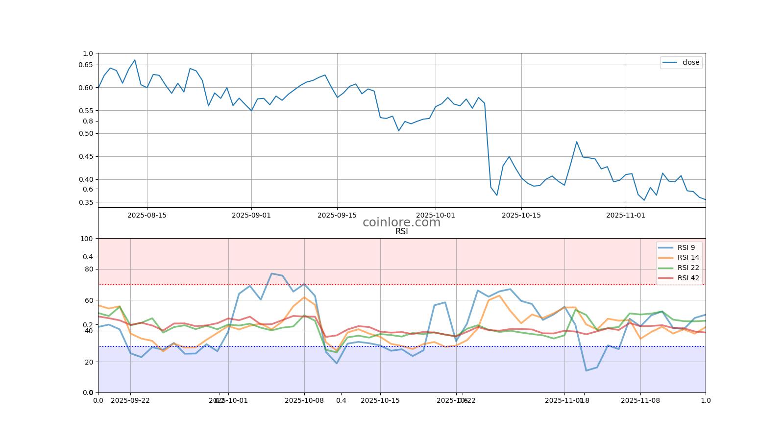 APEcoin RSI indicator