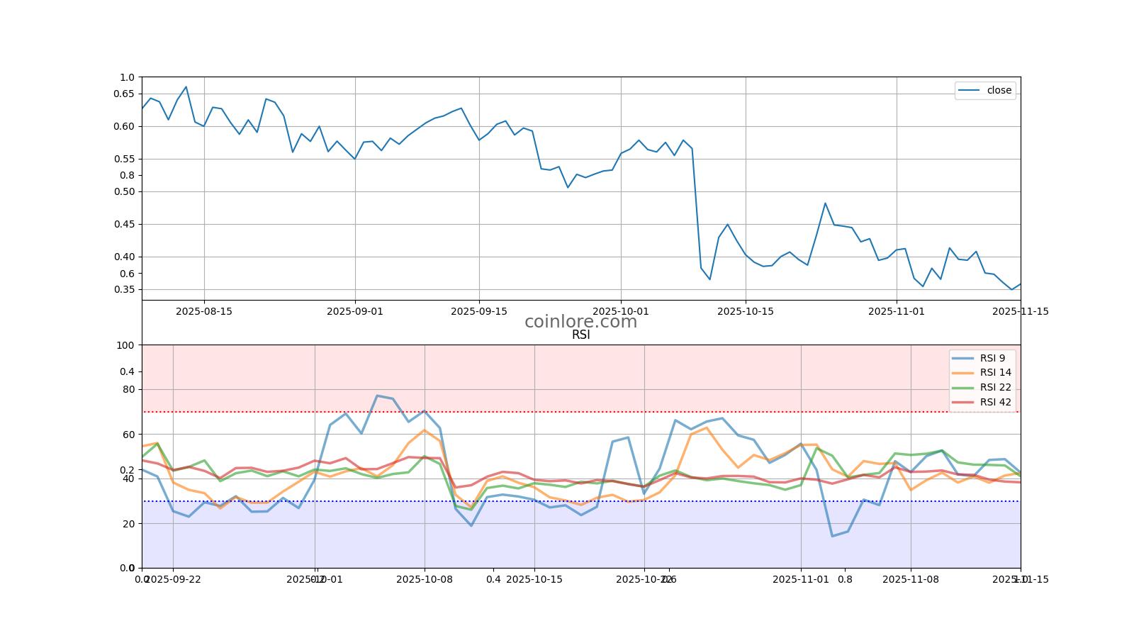 APEcoin RSI indicator