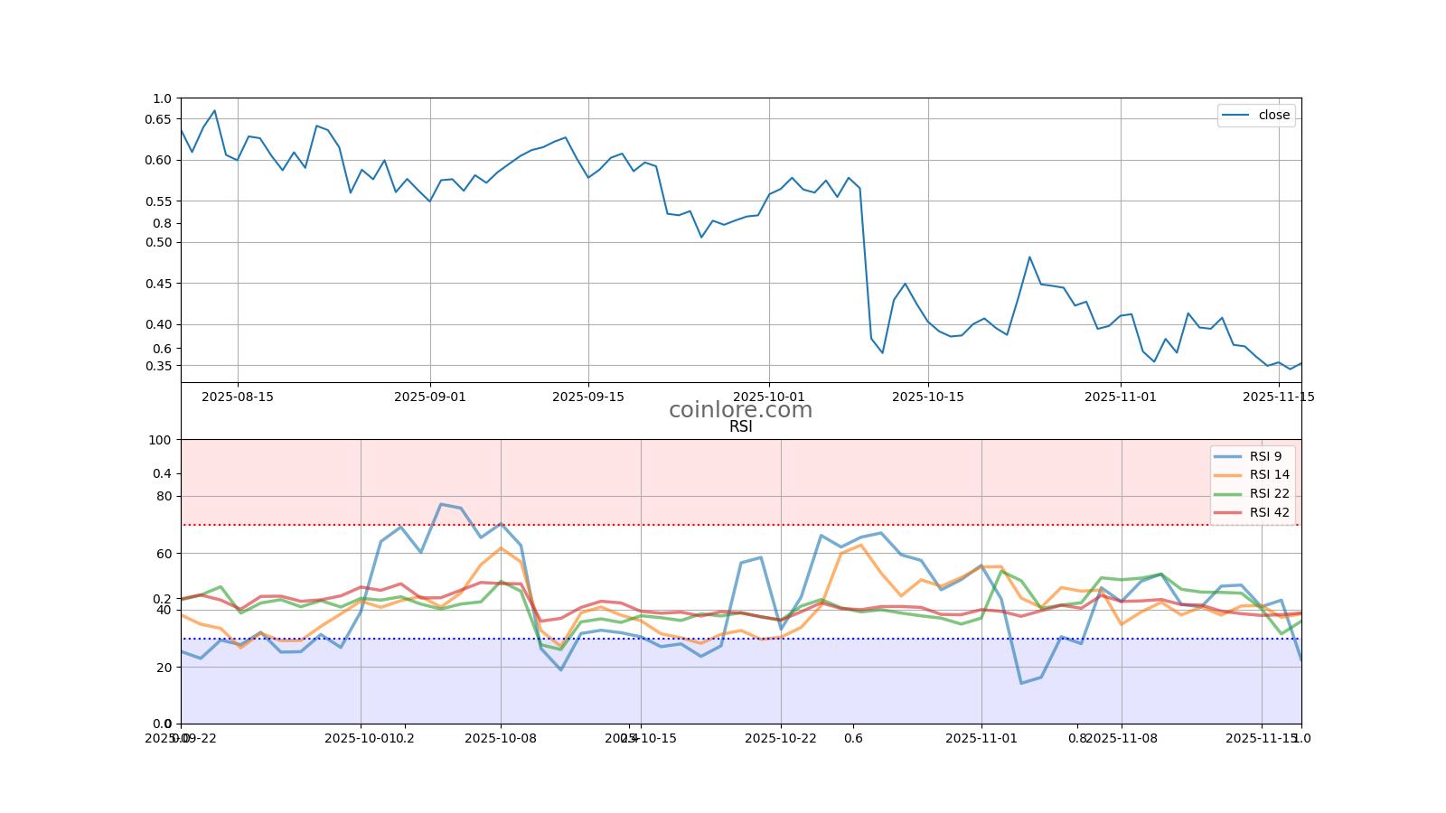 APEcoin RSI indicator