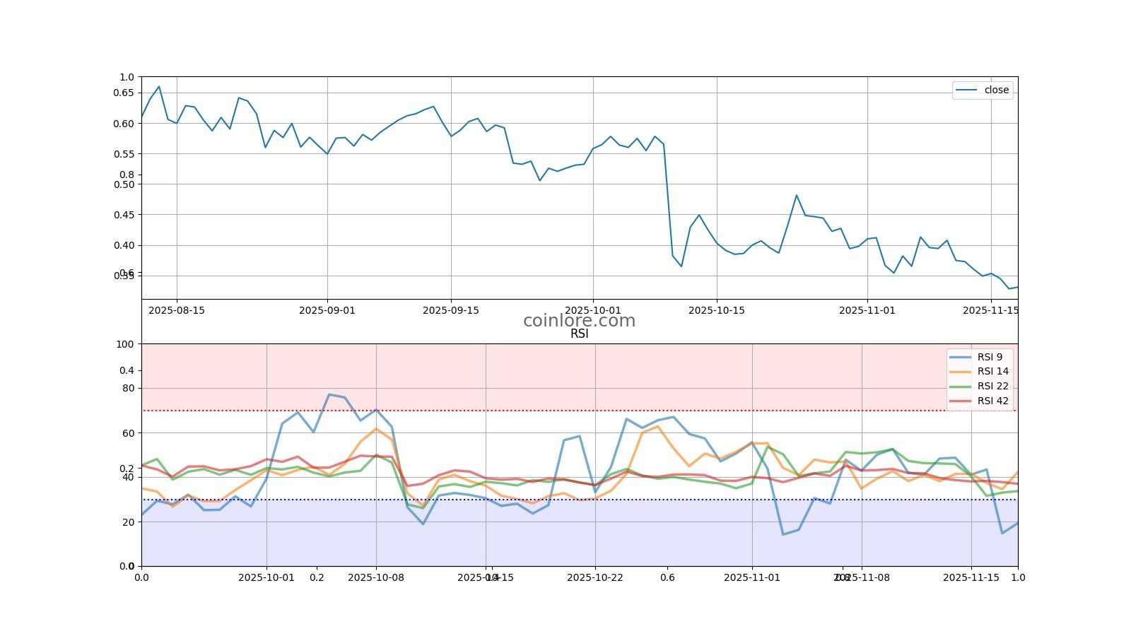 APEcoin RSI indicator