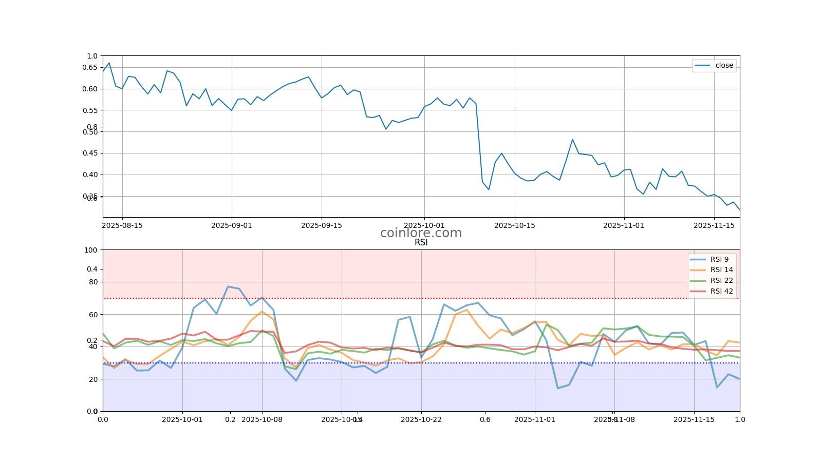 APEcoin RSI indicator