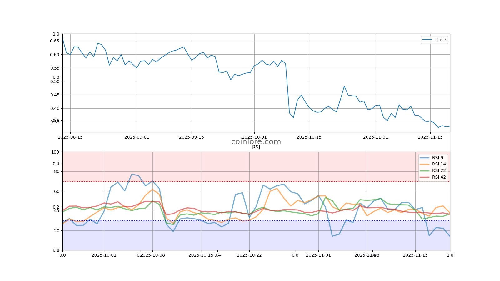 APEcoin RSI indicator