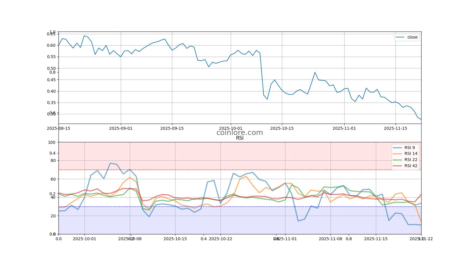 APEcoin RSI indicator