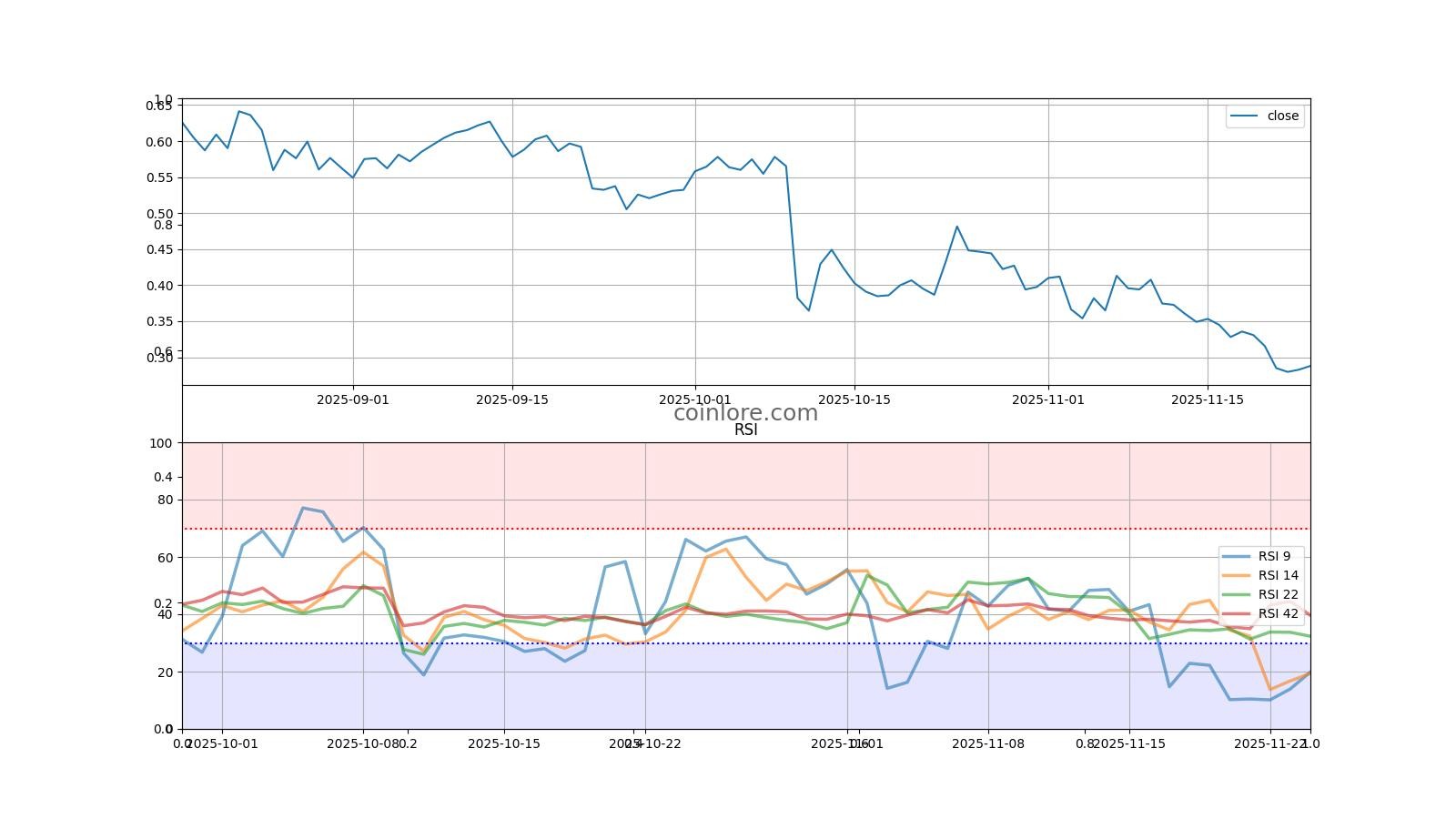 APEcoin RSI indicator