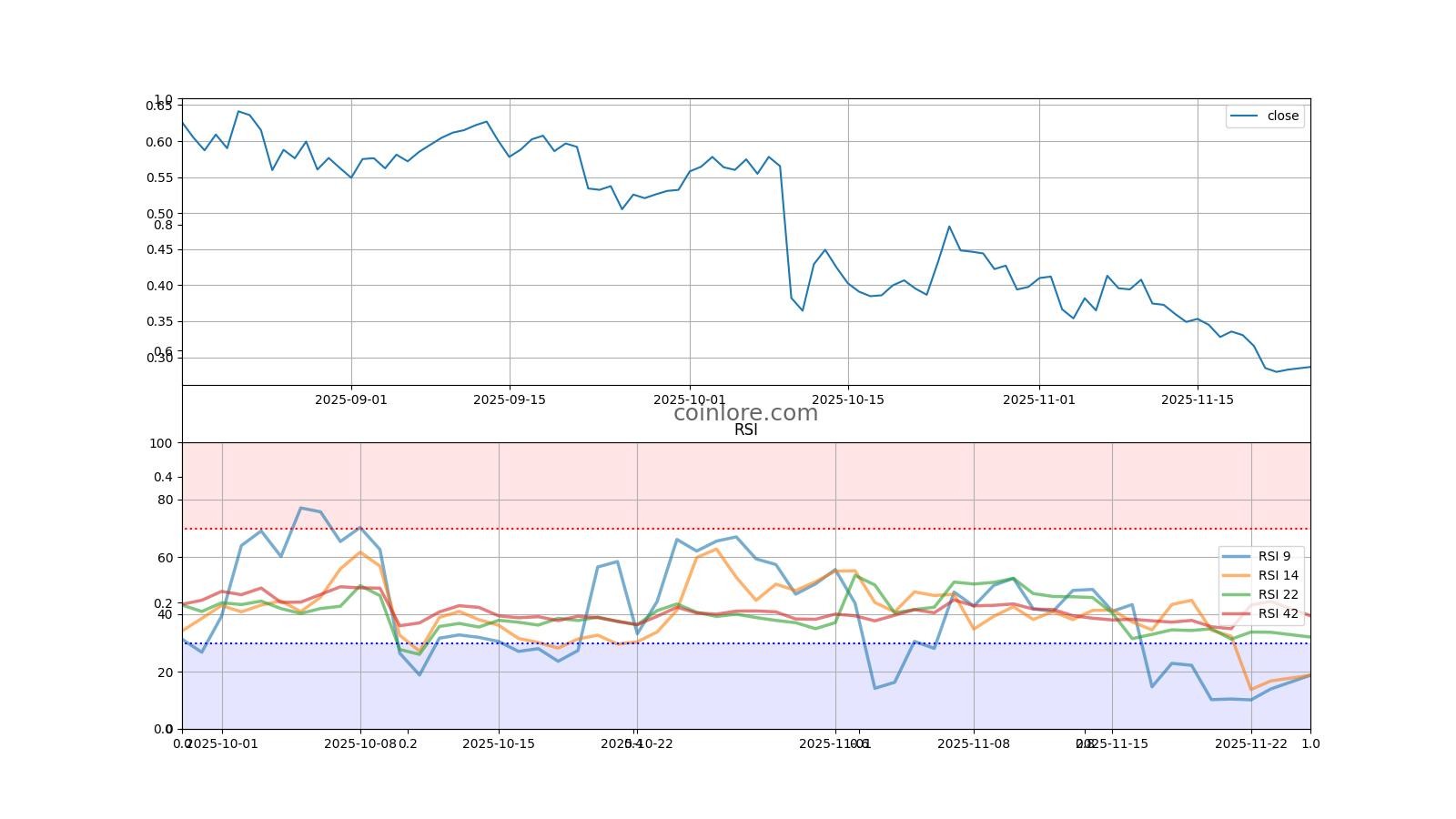 APEcoin RSI indicator