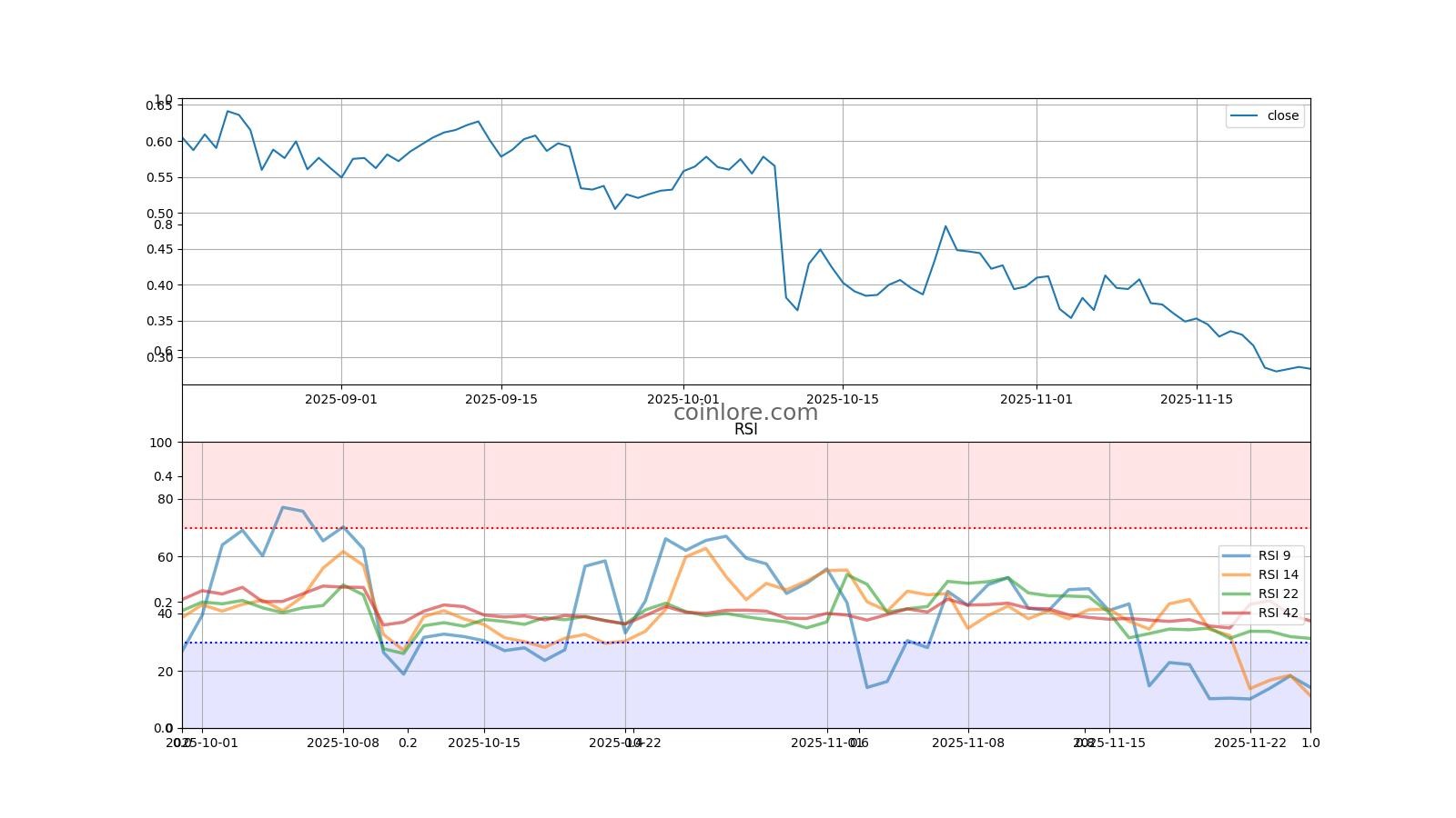 APEcoin RSI indicator