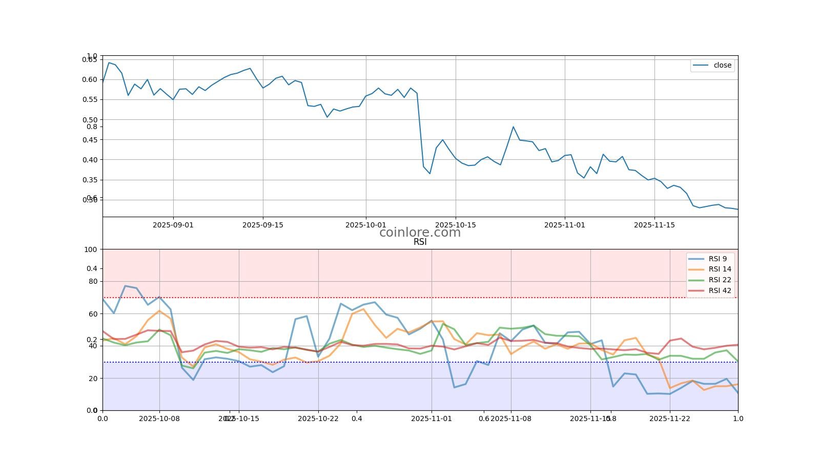 APEcoin RSI indicator