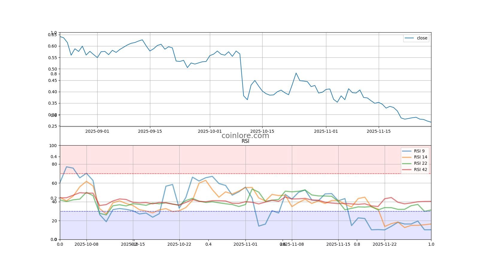 APEcoin RSI indicator