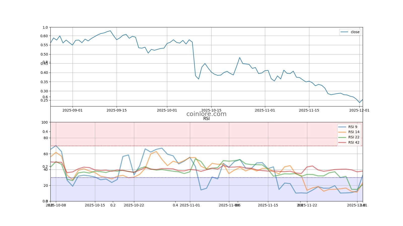 APEcoin RSI indicator