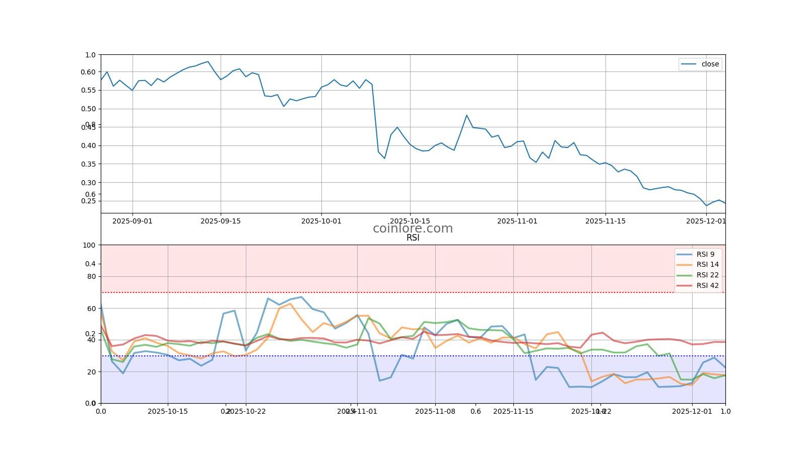 APEcoin RSI indicator
