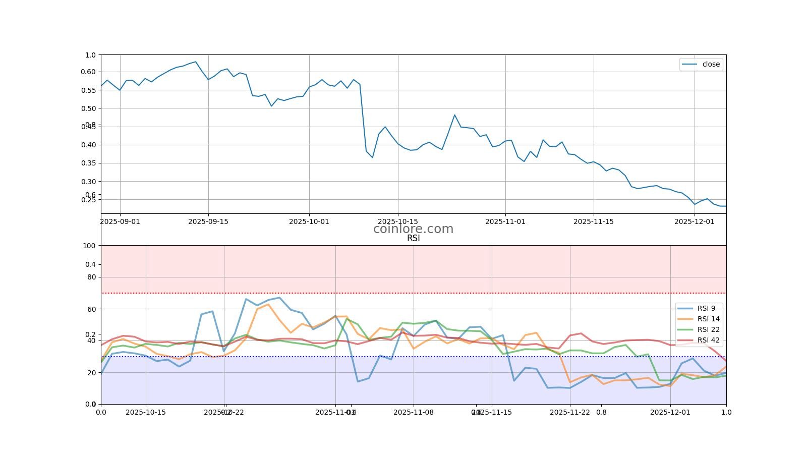 APEcoin RSI indicator