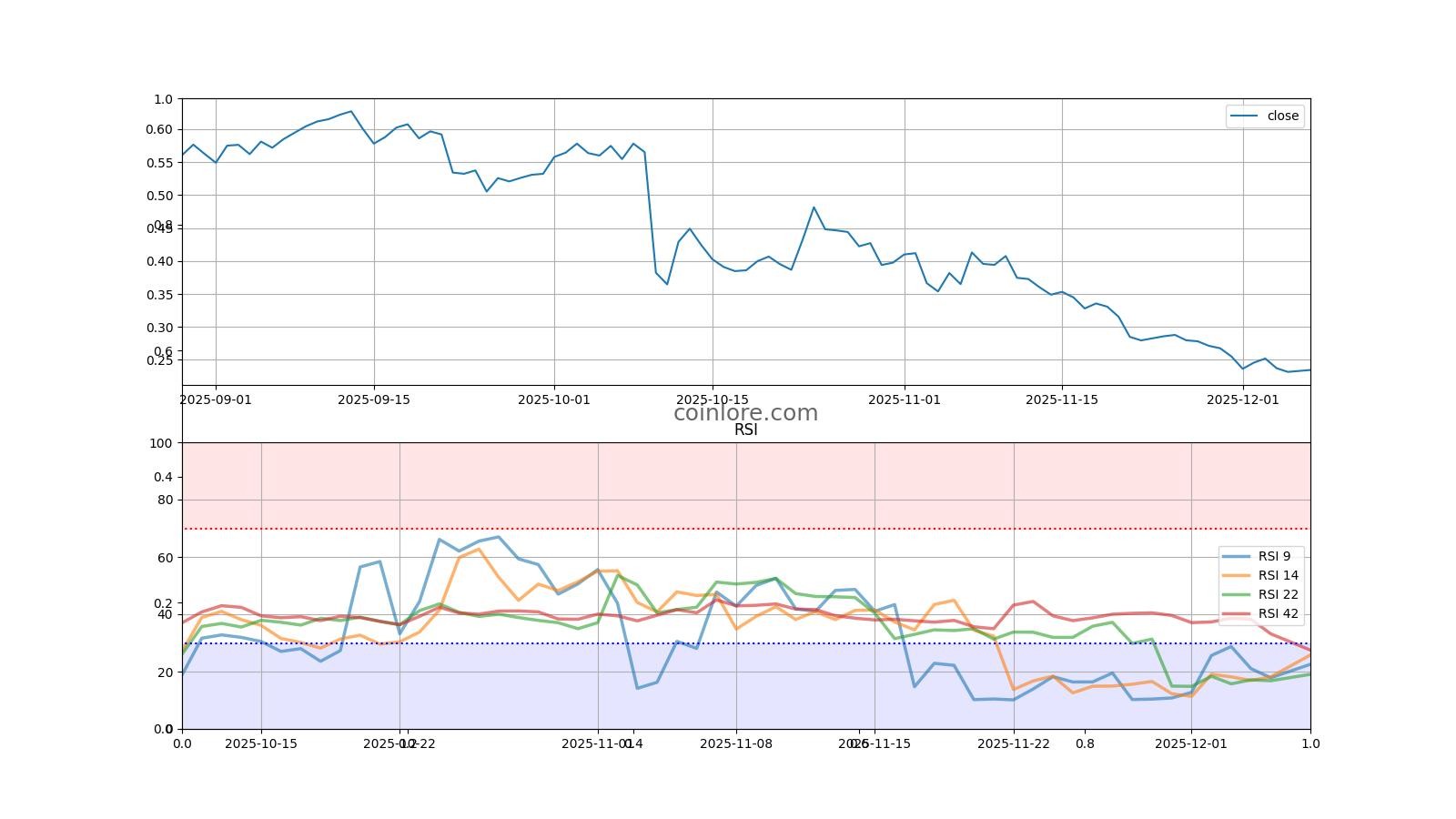 에이프코인 RSI indicator