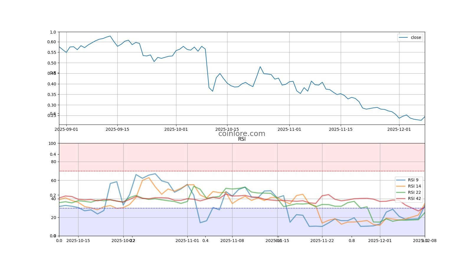 APEcoin RSI indicator