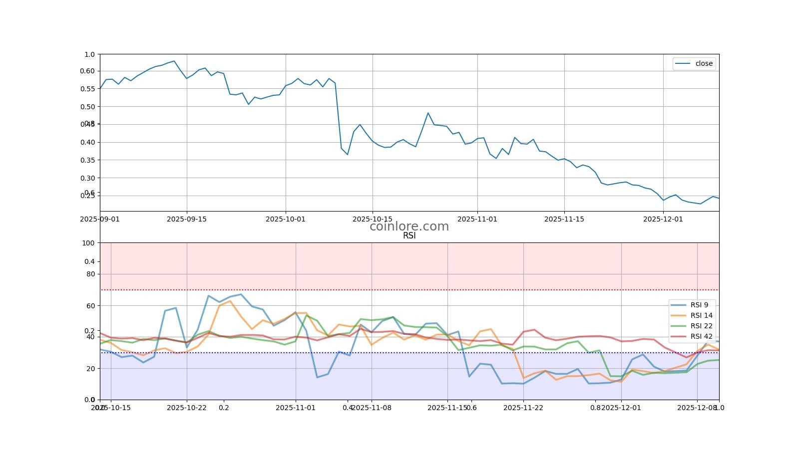 APEcoin RSI indicator