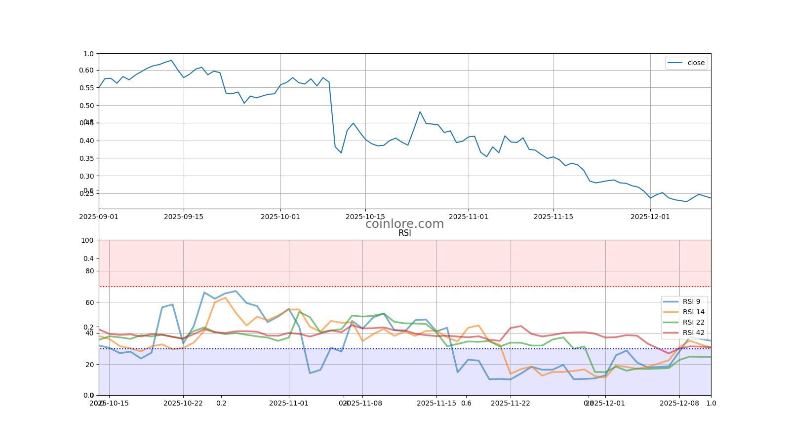APEcoin RSI indicator
