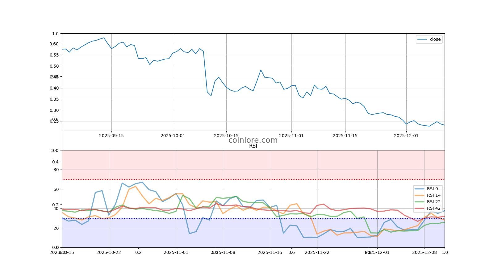 APEcoin RSI indicator