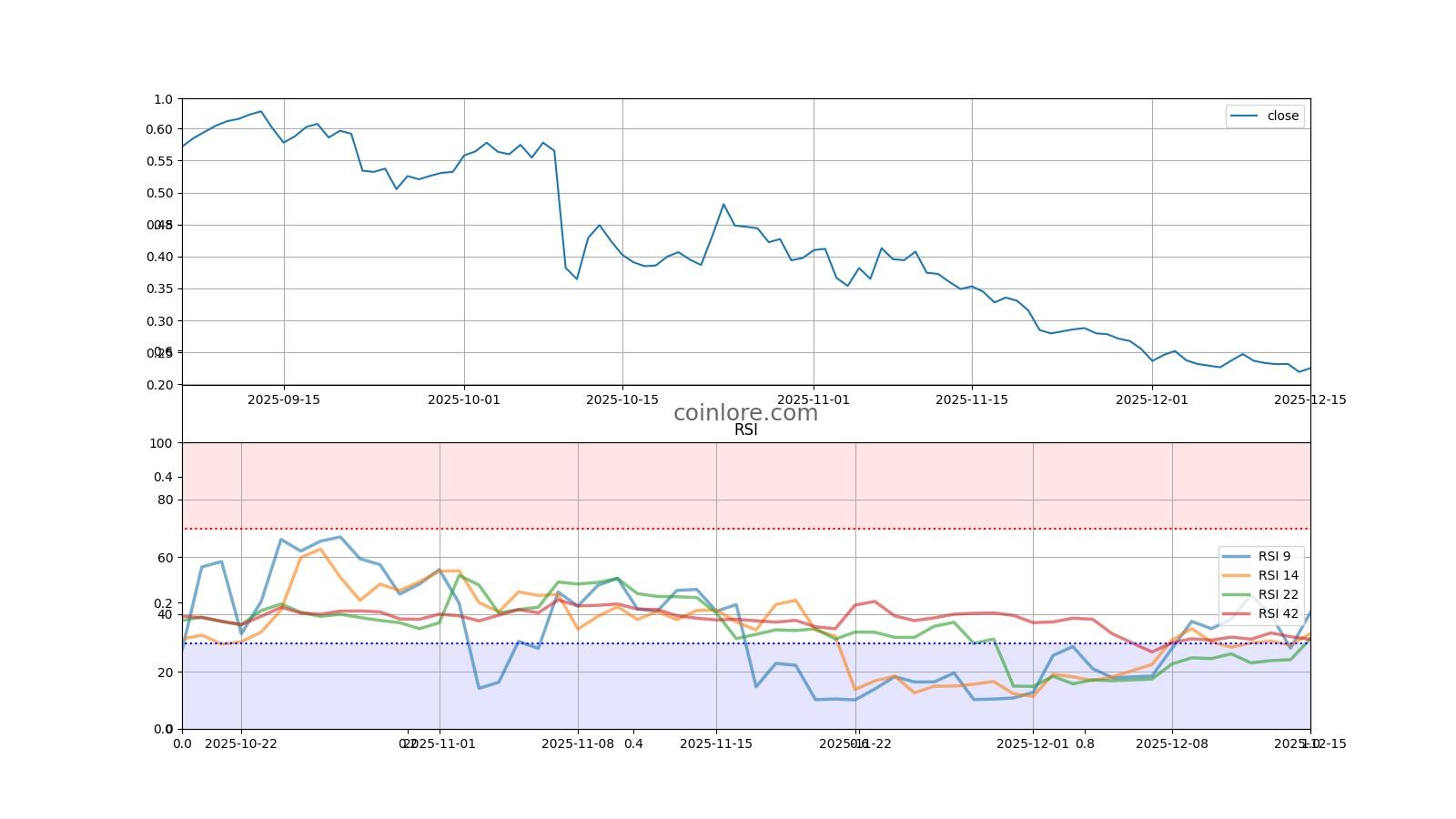 APEcoin RSI indicator
