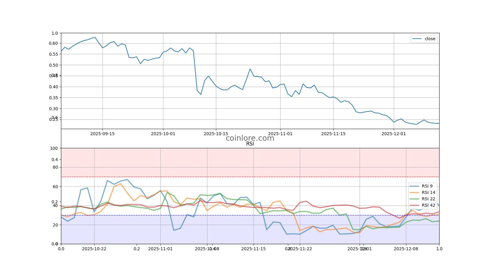 APEcoin RSI indicator