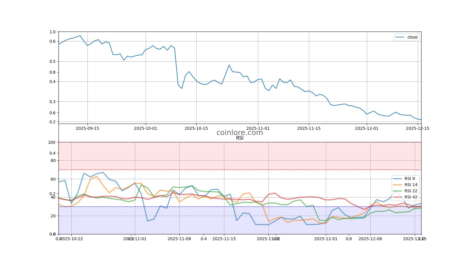 APEcoin RSI indicator